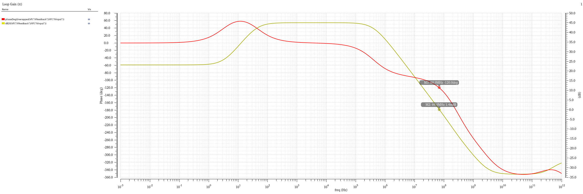 Figure 5. OTA Loop Gain Simulation